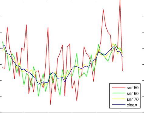 Comparision Of Clean Vs Noisy Signals For 50 Points Of Wf D 1 2 Download Scientific Diagram