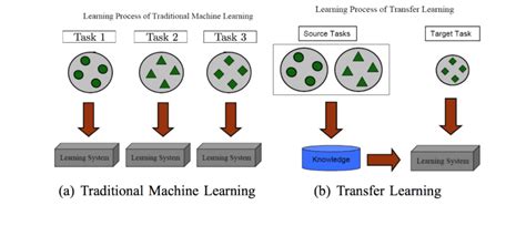 Transfer Learning For Nlp Adapting Pre Trained Language Models To New