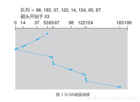 图解五种磁盘调度算法 Fcfs Sstf Scan C Scan Lookscan算法 Csdn博客