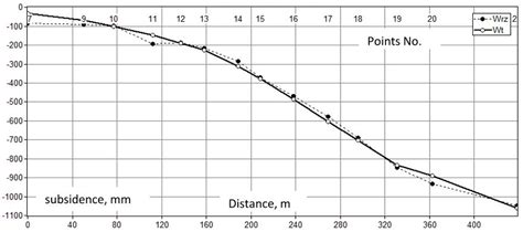Energies Free Full Text Predicting Mining Areas Deformations Under The Condition Of High