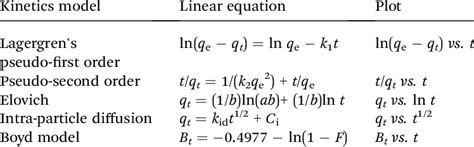 Kinetics Models Applied And Respective Linear Forms Download Scientific Diagram