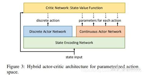 论文阅读IJCAI Hybrid Actor Critic Reinforcement Learning in Parameterized Action Space 知乎