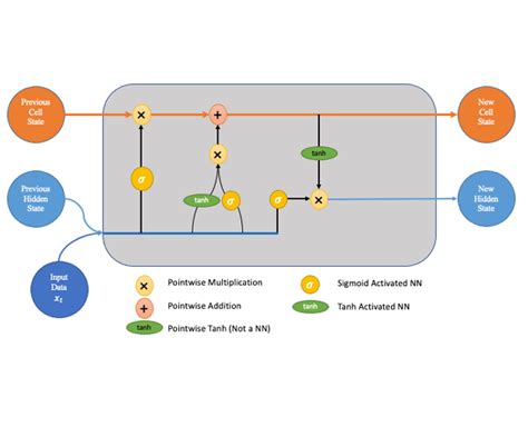 5 Types Of Lstm Recurrent Neural Networks