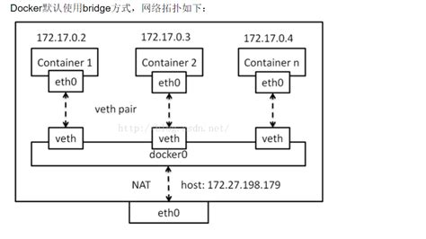 Docker 主机与容器 容器与容器通信 Docker容器和主机通信 Csdn博客