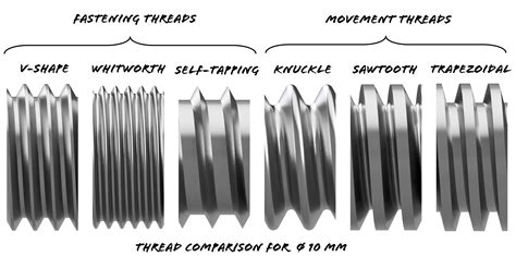 Screw Thread Types Design And Terminology