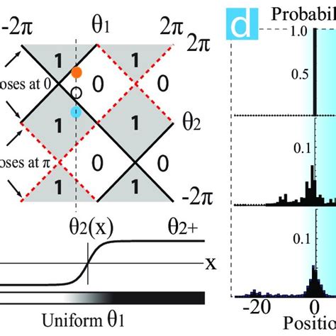 Classification Of Topological Phases By Symmetry For One 1d And Two Download Scientific