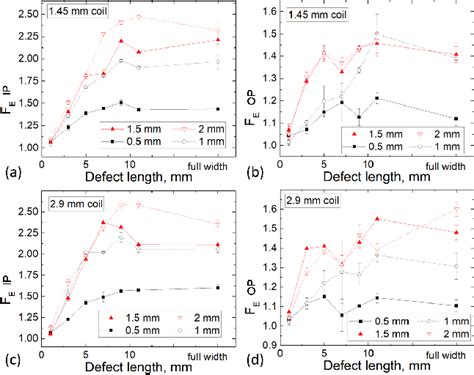 Figure 2 From Characterisation Of Small Defects Using Miniaturised Emat System Semantic Scholar