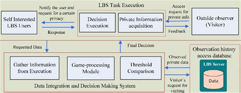A Framework Design Of The Game Theory Based Privacy Protection Model Download Scientific Diagram