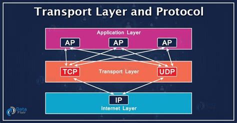 Services Provided By The Transport Layer Osi Model Layers Transport