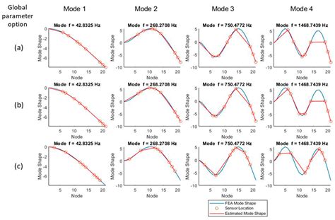 Optimization Of Sensor Placement For Modal Testing Using Machine Learning