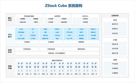 产品架构 Zstack Cube技术白皮书 Zstack Cloud Zstack Cube产品文档 Zstack Cube 2