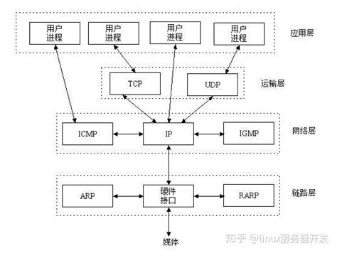 一文让你透彻理解Linux的SOCKET编程含实例解析 知乎