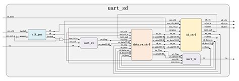 SD卡数据读写控制 野火 FPGA Verilog开发实战指南基于Altera EP CE 征途Mini开发板 文档