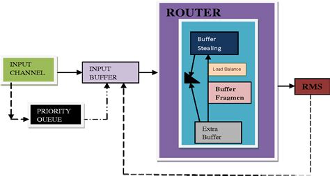Figure 1 From Load Balancing With Priority Based Buffer Management On