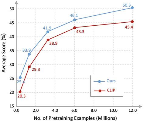 Pretraining Data Size And Relative Performance Average Zero Shot