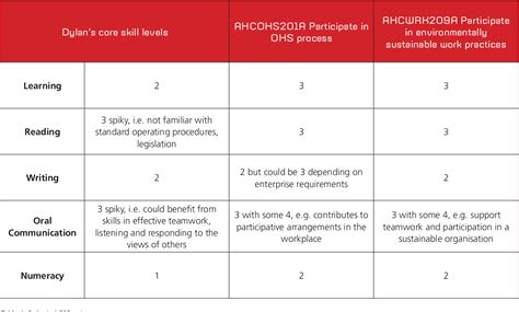 Table 4 From Australian Core Skills Framework Acsf Semantic Scholar