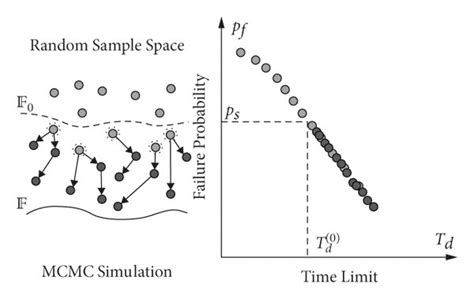Illustration Of Subset Simulation Procedure A Iteration 1 Direct