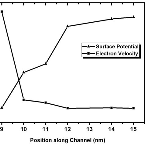 A Double Gate Finfet B Tri Gate Finfet B Ig Finfet Vs Dg And Tg Download Scientific