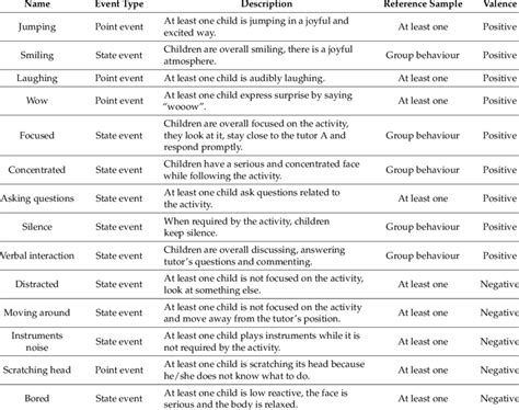 the table presents the list of behaviours emerging from the