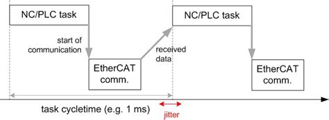 EtherCAT Master In TwinCAT