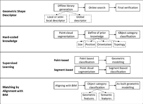 Four Different Approaches To Semantic Model Reconstruction 6 Download Scientific Diagram