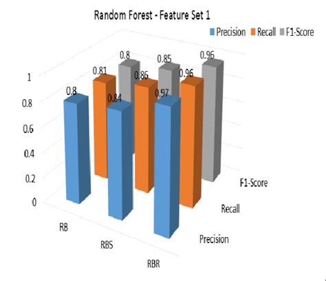 1 Evaluation Score Of Precision Recall And F Measure For Random