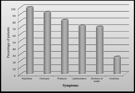 Symptoms Of Af Reported In This Study Many Of These Symptoms