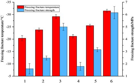 Freezing Fracture Temperature And Freezing Fracture Strength Of Download Scientific Diagram