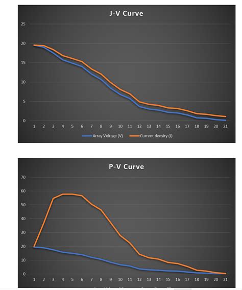 Solved Explain These J V And P V Curves And Discuss The Chegg Com