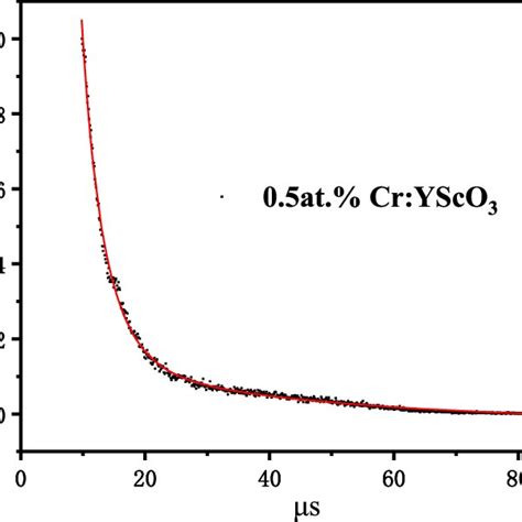 Fluorescence Decay Curve Of Crysco 3 Crystal At Room Temperature