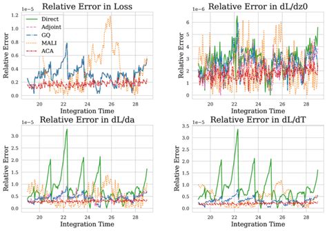 Absolute Relative Errors In Losses And Gradients For The Toy Gradient
