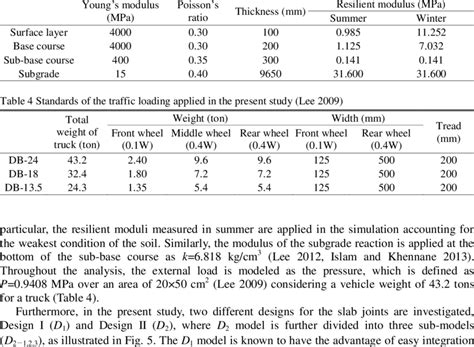 Material Properties And Resilient Moduli Of The Road Layer Lee 2012 Download Table