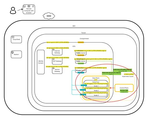 cilium을 사용하여 oracle cloud infrastructure container engine for