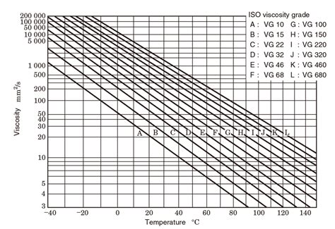 Iso Viscosity Grade Chart Pdf