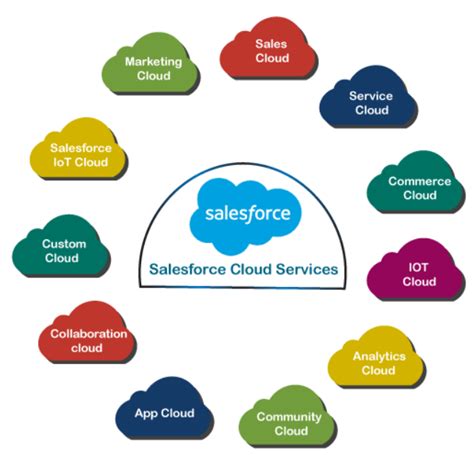 salesforce cloud computing an in depth guide ashwin shetty medium