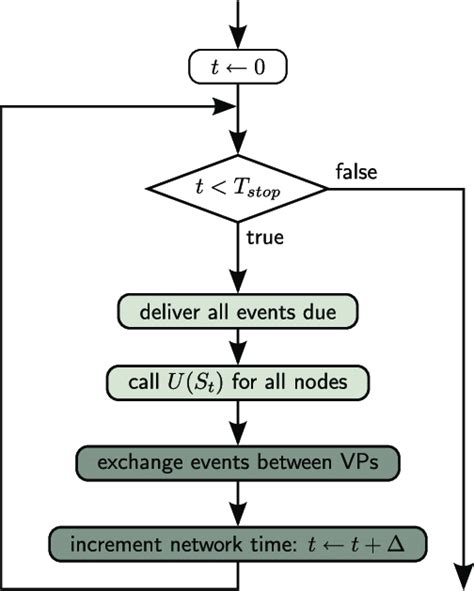 7 flow chart of the scheduling algorithm in nest the light gray boxes