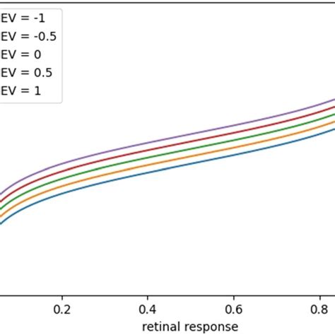Inverse Tone Mapping Curve For Hdr Value Versus Retinal Response With