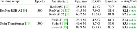 Imagenet 1k With Hierarchical Architecture We Show The Performance Of Download Scientific