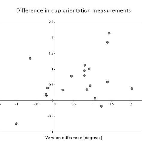 Differences In Measured Cup Orientation Between Direct Ct Measurements