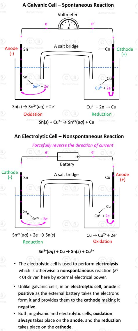 Galvanic Cell Vs Electrolytic Cell