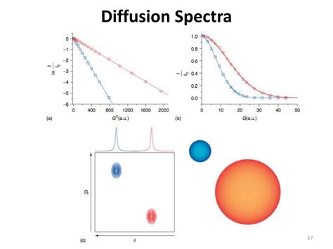 PPT Diffusion Ordered Spectroscopy PowerPoint Presentation Free Download ID