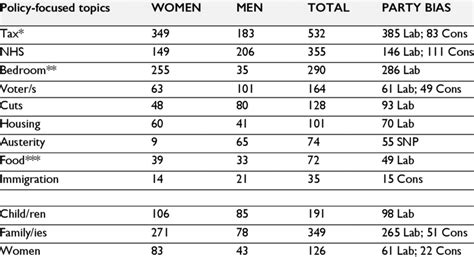 Tweets By Policy Focused Topic And Sex Download Table
