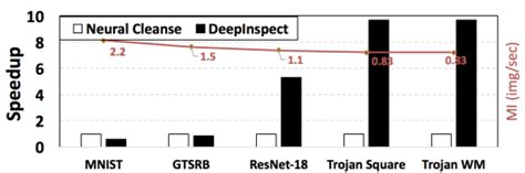 Deepinspect A Black Box Trojan Detection And Mitigation Framework For Deep Neural Networks