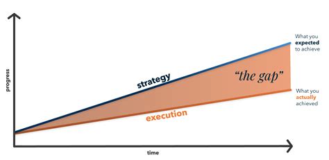 The Strategy Execution Gap The Okr Group