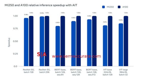 Meta Unveils Its Aitemplate Gpu Framework Semiaccurate