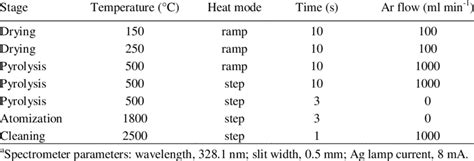 Instrumental Parameters For Gf Aas Determination Of Silver A Download Scientific Diagram