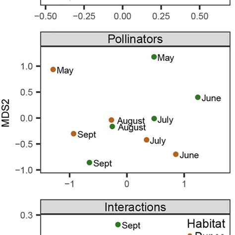 Multidimensional Scaling Plots Showing Jaccards Similarity Between