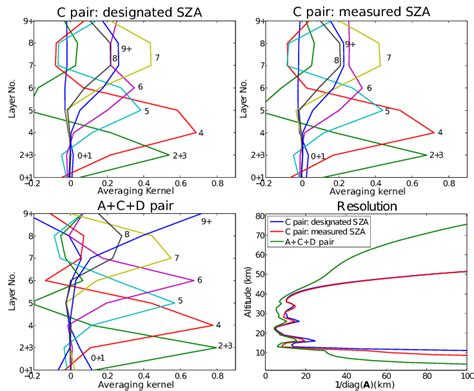 Averaging Kernels And Resolution For A Retrieval At Melbourne For 28