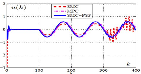 Evolutions Of The Sliding Function Sk Download Scientific Diagram