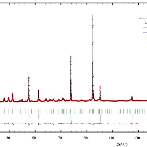 Figure S3 Neutron Diffraction Pattern And Rietveld Refinement Of The γ